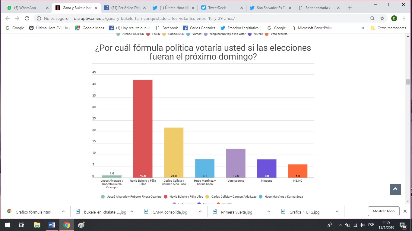 Población saldrá a votar por Bukele en las siguientes elecciones